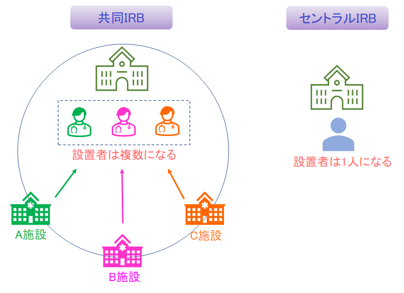 【基礎から解説】医薬品開発の迅速化に貢献するセントラルIRBとは？ ｜ 治験のチカラ